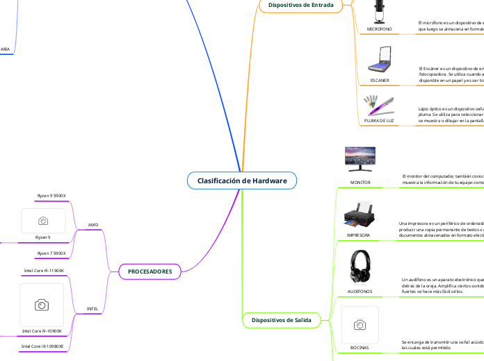 Clasificación de Hardware - Mapa Mental - Amostra